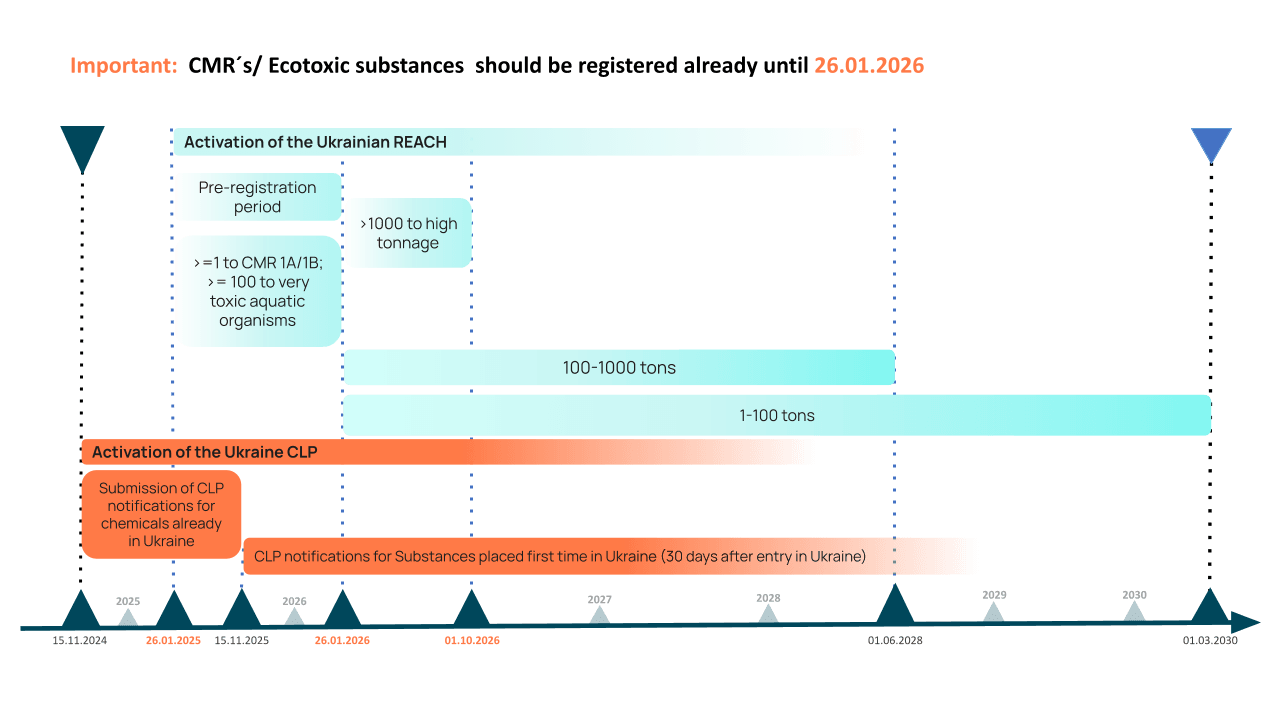 Ukraine REACH & CLP Roadmap